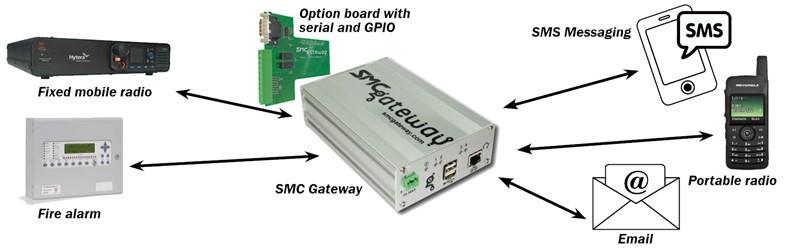 SMC Gateway - Comteq